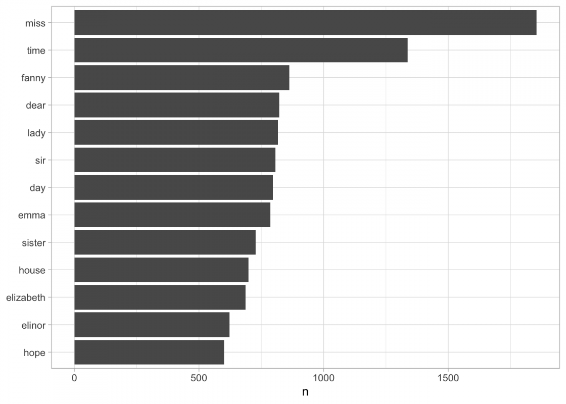 Tidy Text Analysis with R